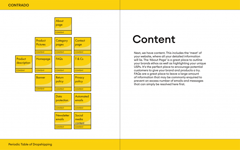 Contrado's Periodic Table of Dropshipping: All the Elements You Need to ...